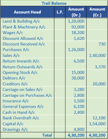 DK Goel Solutions Class 11 Accountancy Chapter 14 Trial Balance and Errors